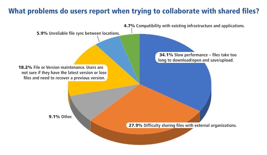 State of CAD File Sharing & Collaboration Survey Summary
